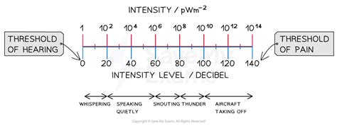 The Decibel Scale AQA A Level Physics Revision Notes