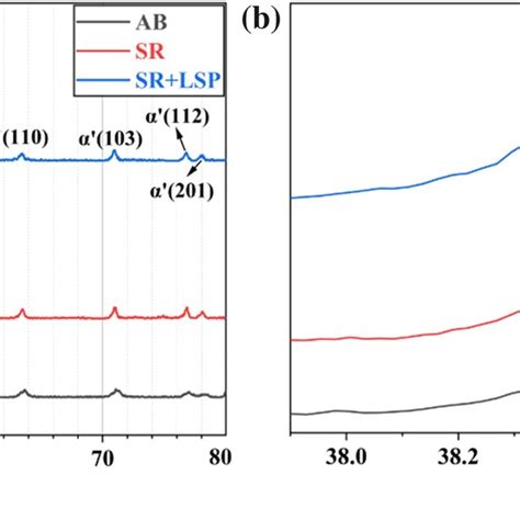 A Xrd Patterns Of Slm Built Ti64 Samples And Annealed Samples With And Download Scientific