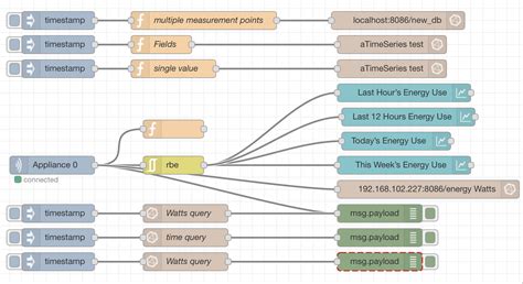 Influxdb Query Confusion General Node Red Forum