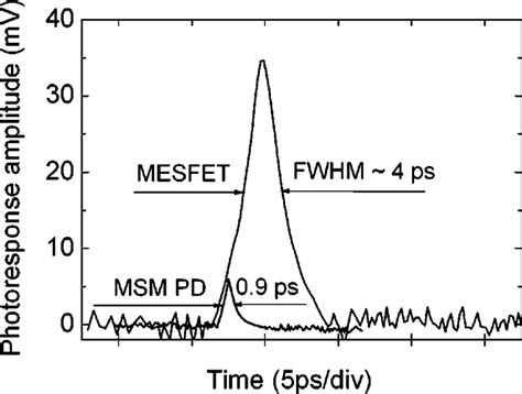 Time Resolved Photoresponse Transients Of Just The Msm Pd Black Trace