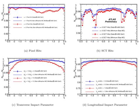 Track Selection Cuts The Charged Particle Multiplicity At Center Of Mass Energies From 900 Ge