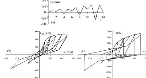 A Non Symmetric Loading History B Dowel Resistance Hysteretic Download Scientific Diagram