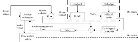 The Hybrid Video Coder With Bump And H264 Download Scientific Diagram