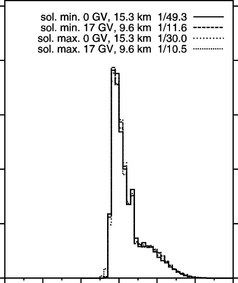 Normalised Spectral Photon Fluence Rate Download Scientific Diagram