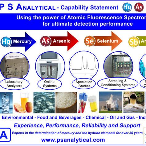 Detecting Mercury Arsenic And Selenium In Environmental And Food