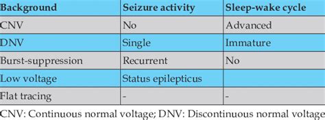 Aeeg Interpretation Background Presence Of Seizures Sleep Wake Cycle Download Scientific