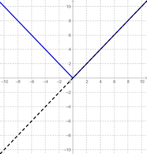 Absolute Value Geogebra Absolute Value Geogebra