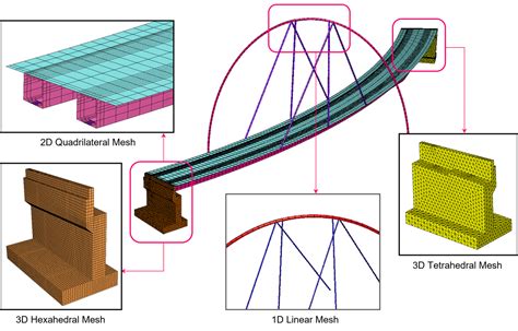 Basic Finite Element Mesh Explained Basic Finite Element Mesh Explained
