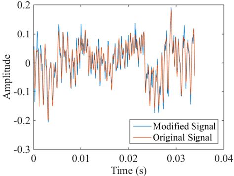 Comparison Of Original Vibration Signal And The Modified Signal With