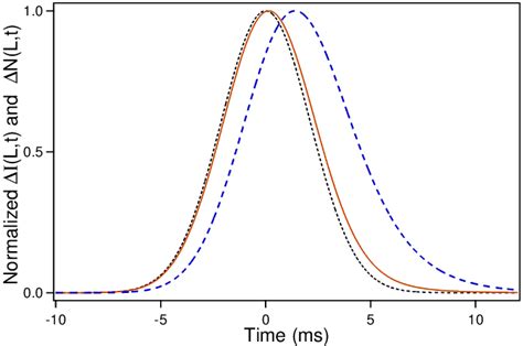 Normalized Transmitted Pulse ∆i L T Solid Line And Population