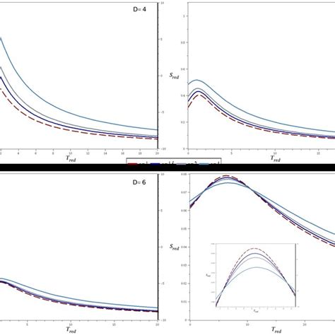 We Plot The Reduced Entropy As A Function Of The Reduced Temperature