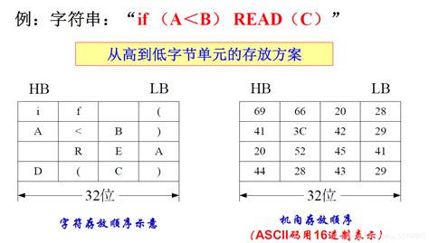 大端、小端数据存储方式大端储存数组 Csdn博客