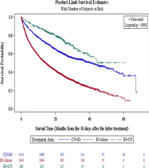 Clo24 077 Role Of Cytoreductive Nephrectomy In Metastatic Renal Cell Carcinoma In The Era Of