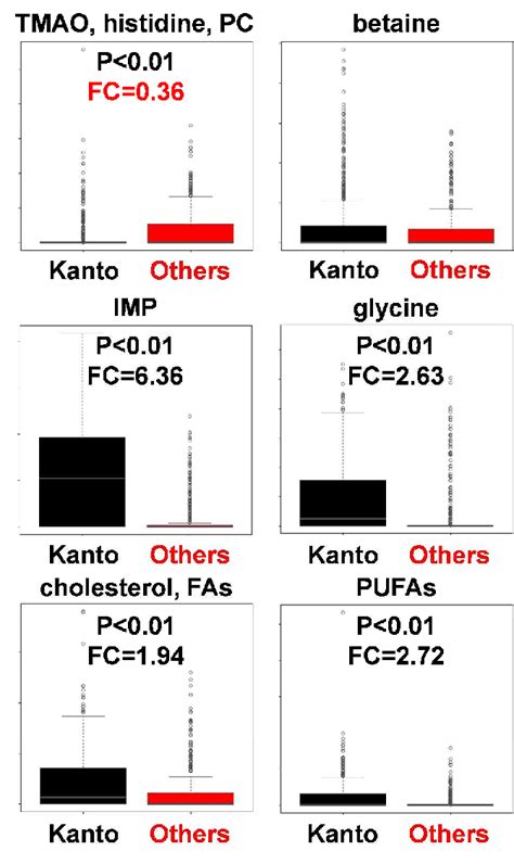 validation of the important variables identified by the dnn mda