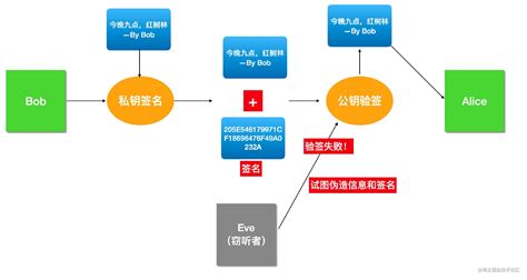非对称加密算法与数字签名 muxinu 博客园
