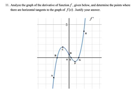 Solved Analyze The Graph Of The Derivative Of Function F Chegg