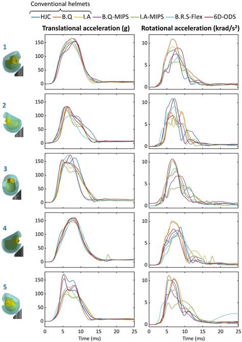 Mean Resultant Translational And Rotational Time History The Results Download Scientific
