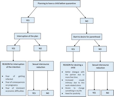 Flow Chart Of The Survey Download Scientific Diagram