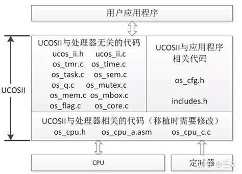 14种嵌入式操作系统的特点 知乎