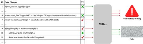 A Sample Commit Fix At Line Level Granularity Which Is For Fixing Download Scientific Diagram