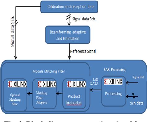 Figure 1 From Design A Prototype Fpga Model For Target Detection By