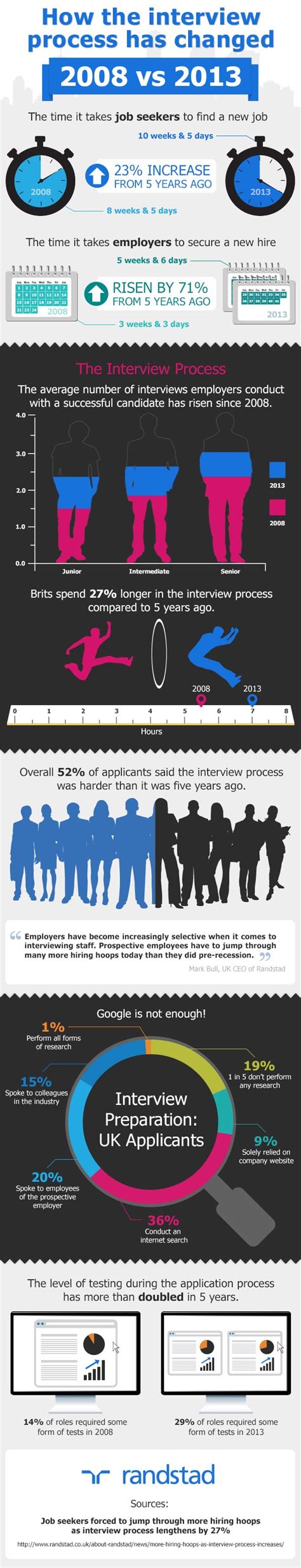 UK Job Seekers And Employers Say Interview Process Has Lengthened INFOGRAPHIC NPAworldwide