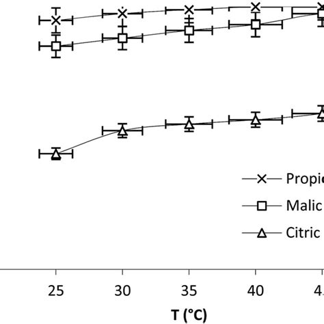 Effect Of Temperature On Pb Dissolution With The Three Organic Acids