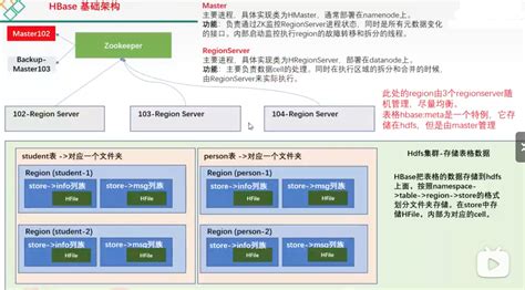 【大数据精讲】hbase基本概念与读写流程hbase读数据简要概括 Csdn博客