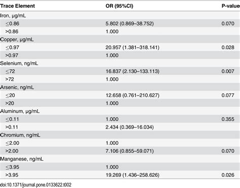 Multivariate Analysis For The Associations Between The Trace Elements Download Table