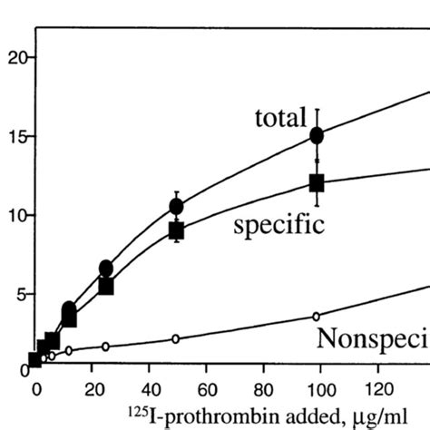¹²⁵i Prothrombin Binding To Purified αvβ3 A Saturation Isotherms Of