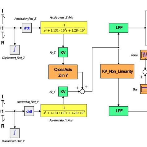 bond graph model for y axis displacement download scientific diagram