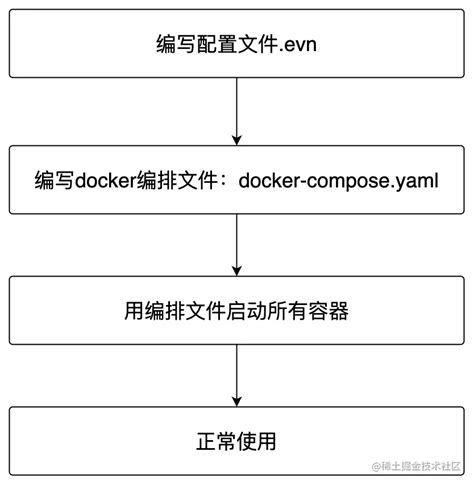 Docker下elasticsearch8实战单节点、扩容、集群、安全校验、kibana一网打尽如何用docker快 掘金