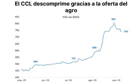 Por Qu La Brecha Cambiaria Se Redujo Y Regres A Niveles Anteriores A Las Paso Infobae