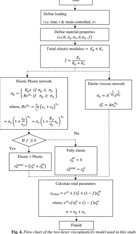 figure 2 from determination of elastic and viscoplastic material