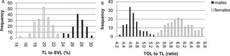Distribution And Thresholds For Gender Determination In Investigated