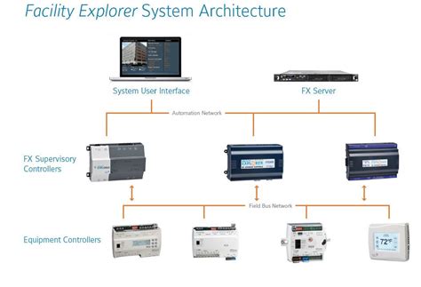building automation with bacnet