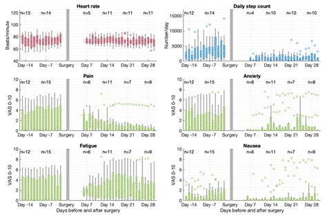 boxplot of mean values of patients per day for each parameter in the 14