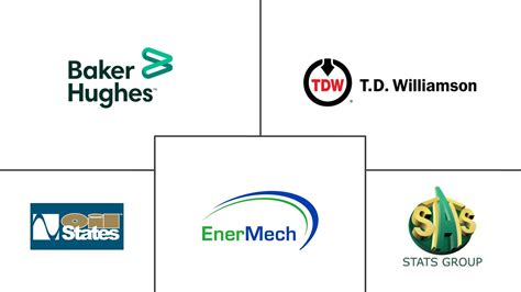 North America Pipeline Maintenance Market Size Share Analysis