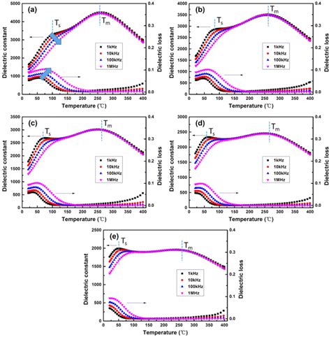 Temperature Dependent Dielectric Constant And Dielectric Loss Of 1 −