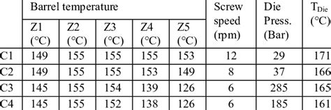 Extrusion Process Parameters For The Filament Fabrication Of Various Download Scientific