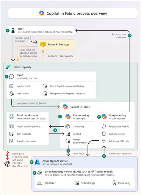 cara kerja copilot di microsoft fabric microsoft fabric microsoft learn