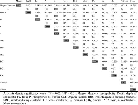 Correlations Between Parameters Download Table