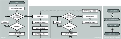 Simplified Sensor Node Demo Software Flowchart Download Scientific