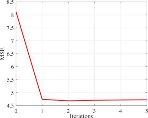 Iterative Ap Selection Mmse Precoding And Power Allocation In Cell‐free Massive Mimo Systems