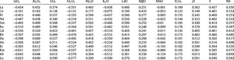 correlation coefficient values between rees and some of the major