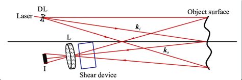 Schematic Of A Speckle Pattern Shear Interferometer Dldiverging Lens Download Scientific