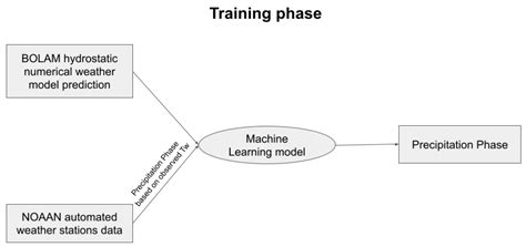 Towards A Machine Learning Snowfall Retrieval Algorithm For Gpm Imerg
