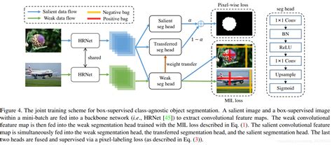 Weakly Supervised Instance Segmentation Via Class Agnostic Learning