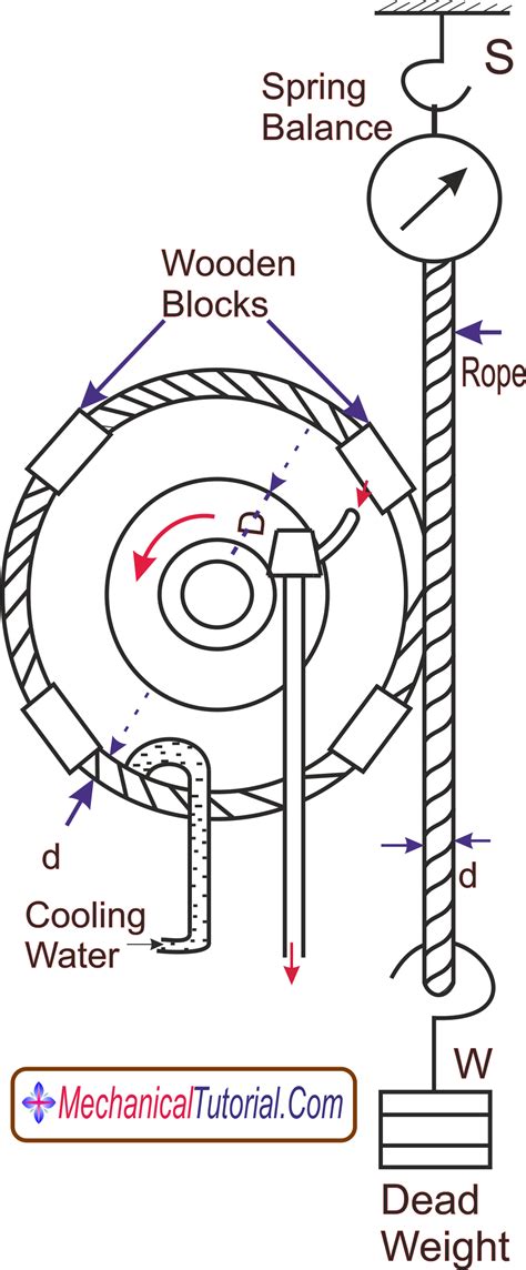 Break Power Measurement Of Steam Engine - MechanicalTutorial
