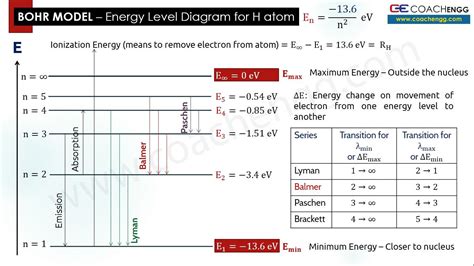Energy Level Diagram Bohrs Model Bohr Hydrogen Atom Atomic O